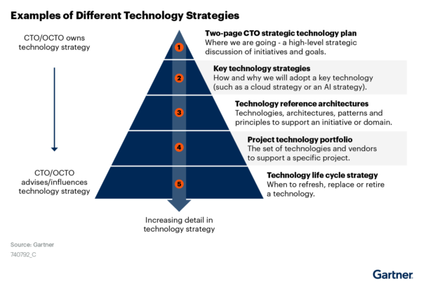 Gartner: Understanding the CTO's Role in technology strategy